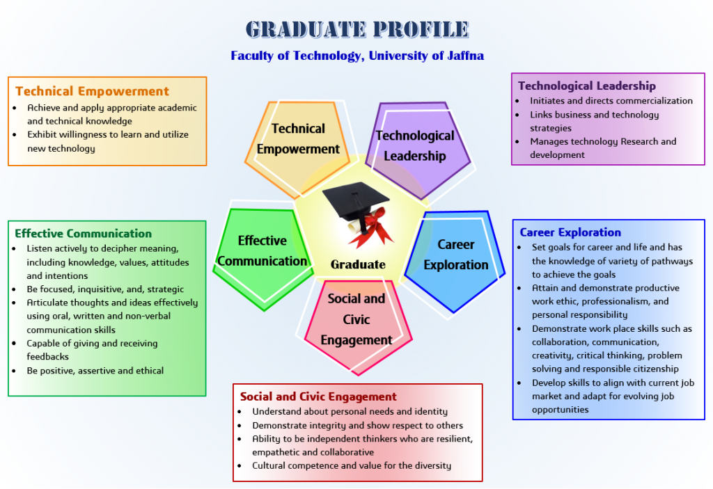 Graduate Profile – Faculty of Technology, University of Jaffna